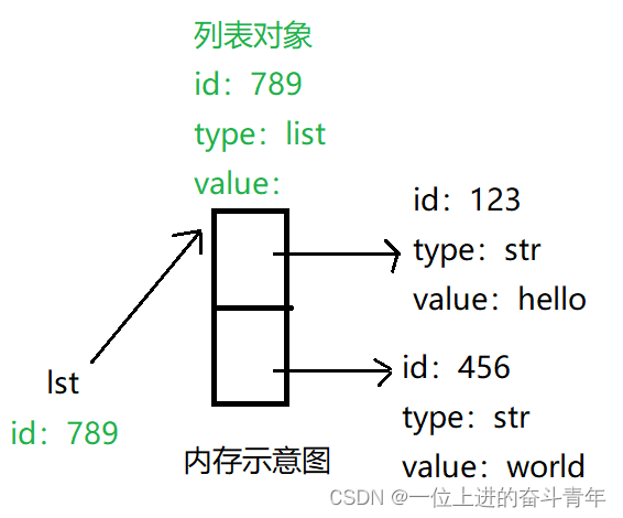 Python五大数据类型之列表、字典定义及内存空间分配图示详解建议收藏python字典和列表 Csdn博客