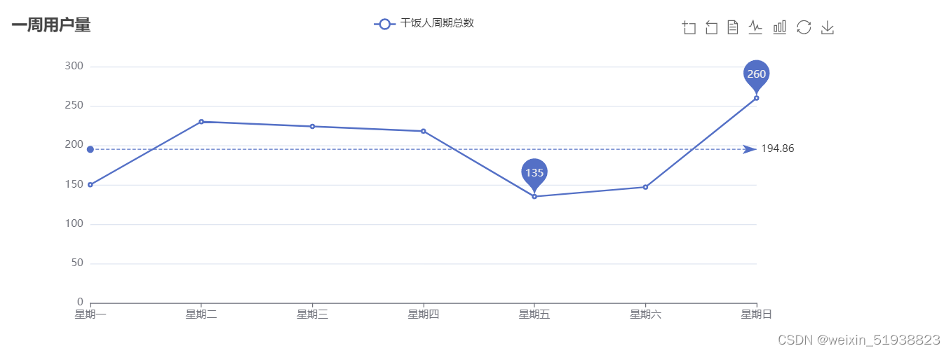 Vue项目中Echarts基本使用示例-CSDN博客