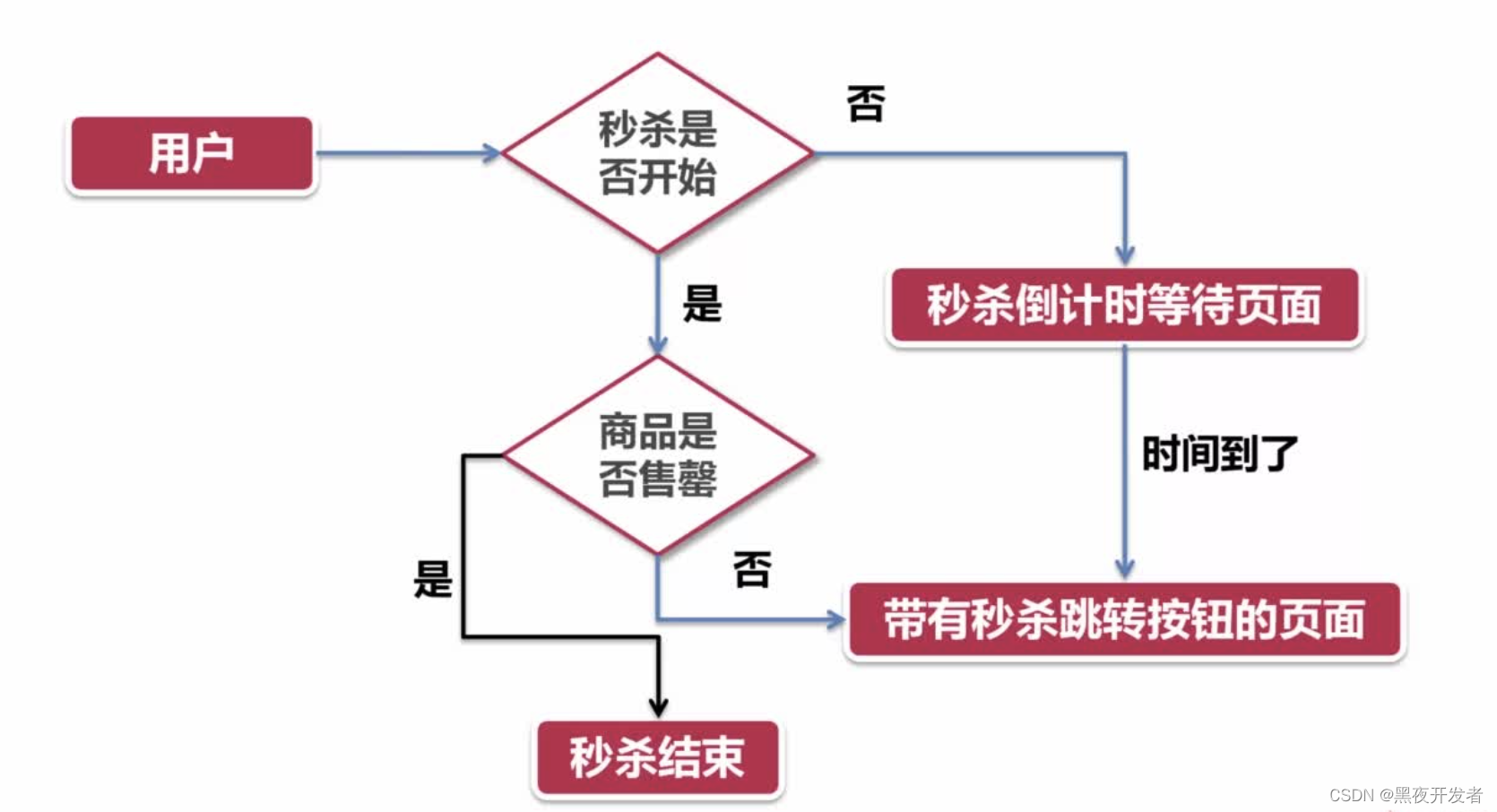 【php面试题22】php通过redis和mysql实现商品秒杀功能mysql和redis配合使用促销预热活动 Csdn博客