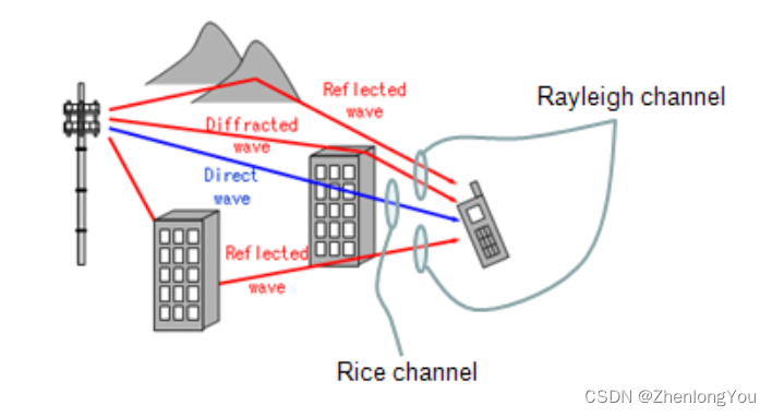 无线通信中的Rayleigh及Rice信道_rayleigh信道-CSDN博客