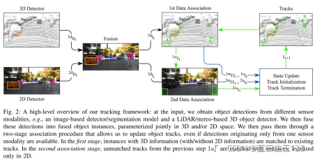 【3D目标跟踪】EagerMOT: 3D Multi-Object Tracking via Sensor Fusion阅读笔记（2021）-CSDN博客