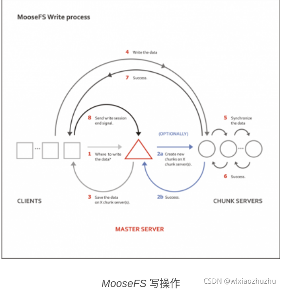 分布式文件系统MooseFS(一)-----MFS简介+部署+应用_mfs部署使用-CSDN博客