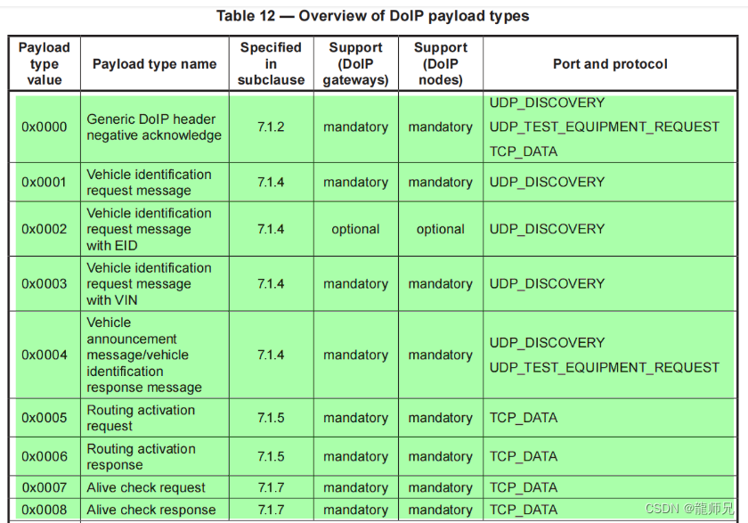 DoIP----报文类型（二）_doip报文-CSDN博客