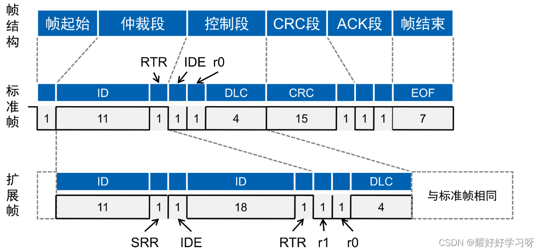 CAN-BUS 数据链路层_canbus rtr-CSDN博客
