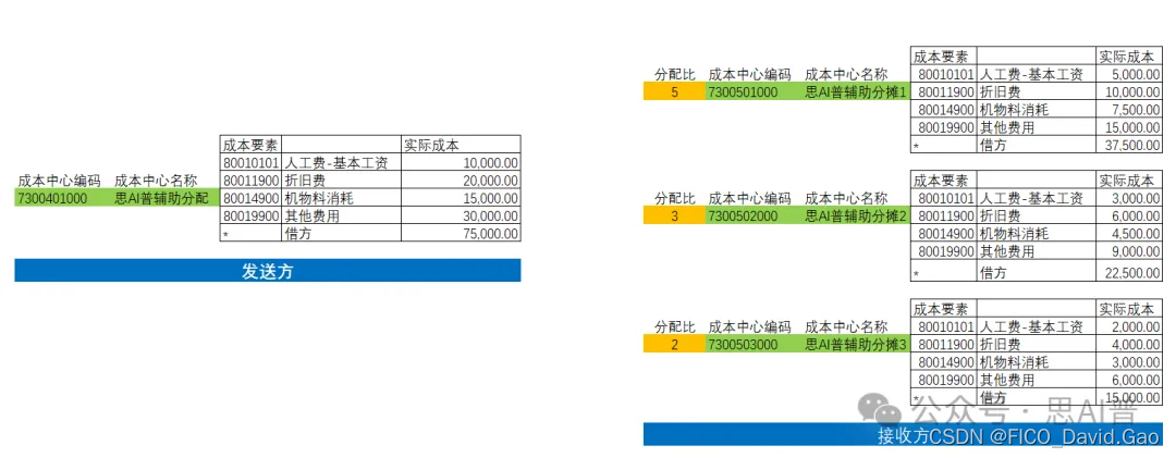 SAP-CO成本中心费用分配之执行分配-＜KSV5＞_sap ksv5-CSDN博客