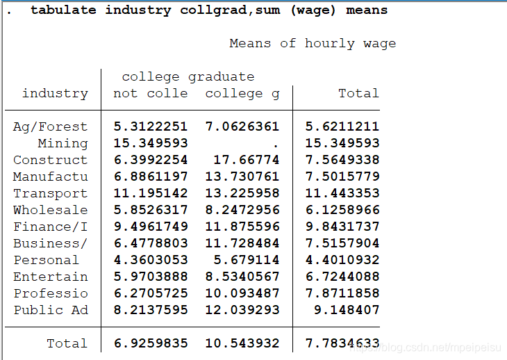 STATA学习笔记：分组统计和分组回归_stata分组回归-CSDN博客