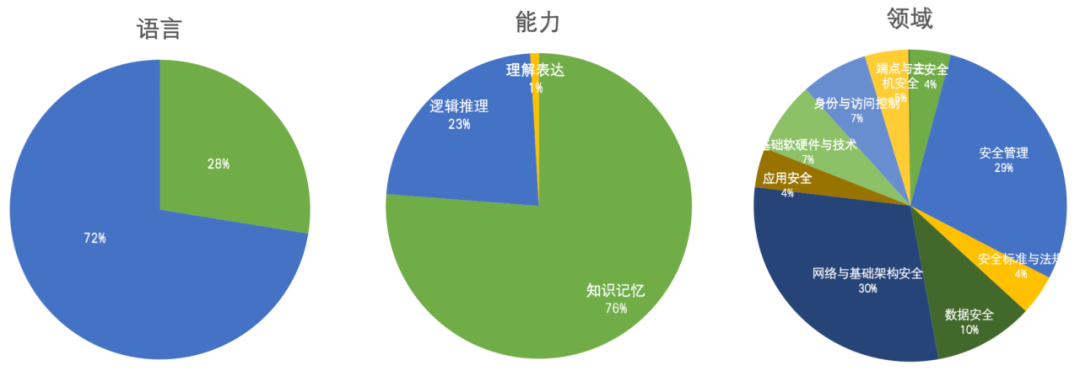 国内首个网络安全大模型评测平台 SecBench 发布-CSDN博客