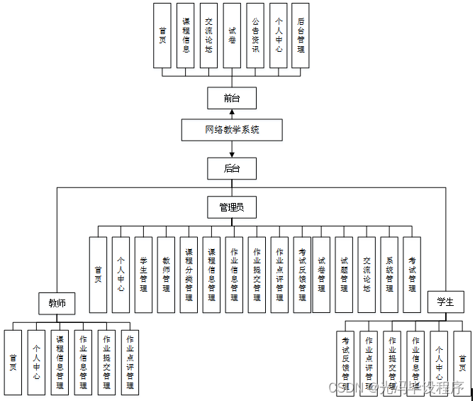 java/php/net/python基于Web的网络教学系统【2024年毕设】-CSDN博客