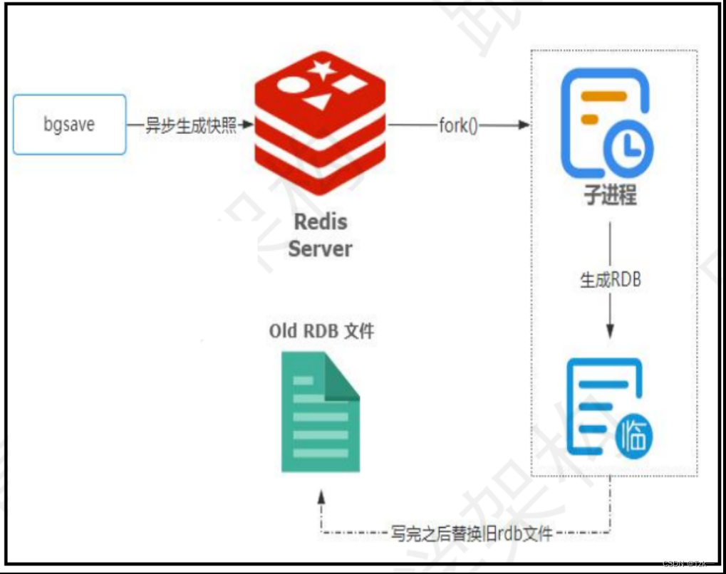 Redis持久化机制：RDB与AOF详解-CSDN博客