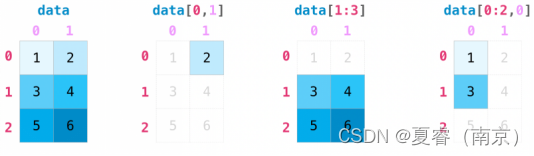 NCRE二级Python语言程序设计中关于基本NumPy库的要求_二级python的基本numpy库-CSDN博客