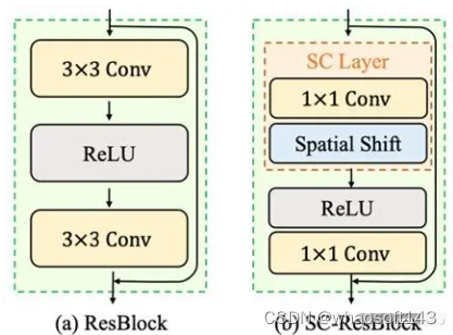 全1×1卷积的轻量化图像超分辨率模型：SCNet-CSDN博客