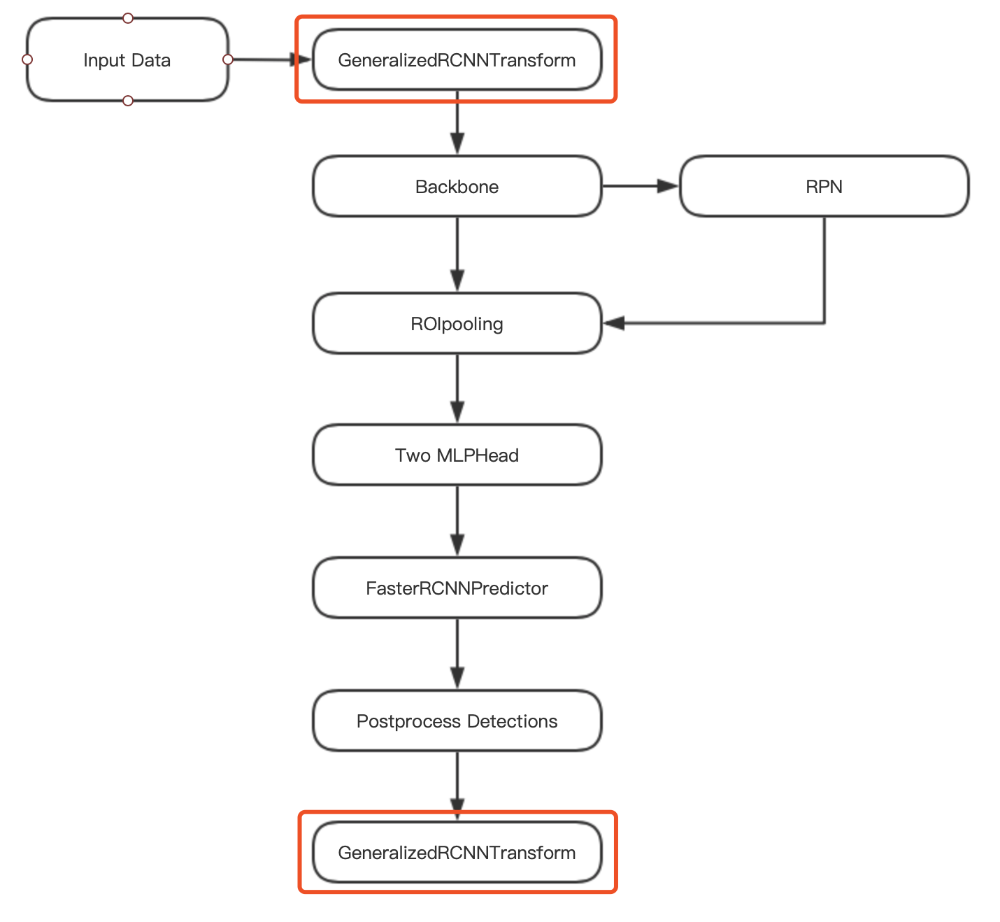 二阶段目标检测介绍-CSDN博客