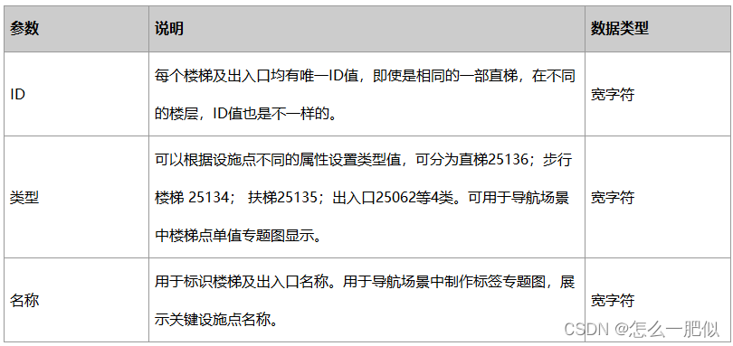 SuperMap iMobile 二三维导航一体化之——室内导航数据准备_超图 移动端导航-CSDN博客