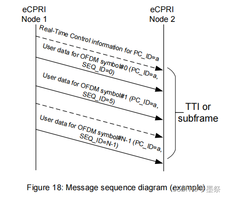 【eCPRI】（3）Message Type_messagetype-CSDN博客