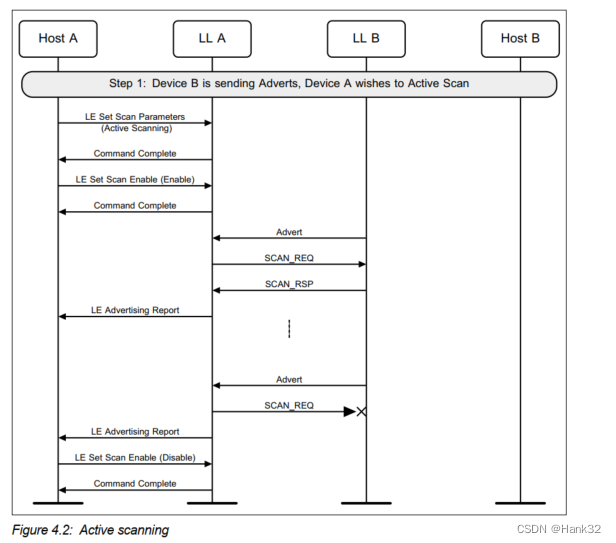BLE 主动扫描与被动扫描_ble scan response-CSDN博客