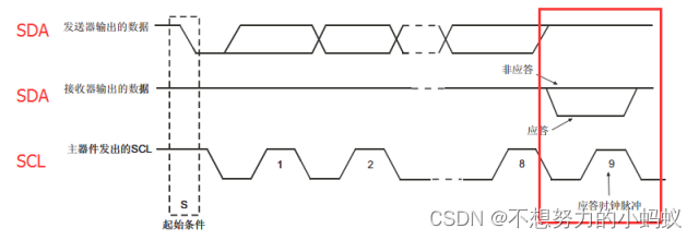 Stm32 Iic协议理解和io模拟iic程序实现io口模拟iic Csdn博客
