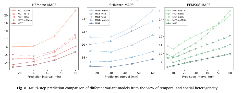 [论]【MGT】Meta Graph Transformer: A Novel Framework for Spatial–Temporal Traffic Prediction-CSDN博客