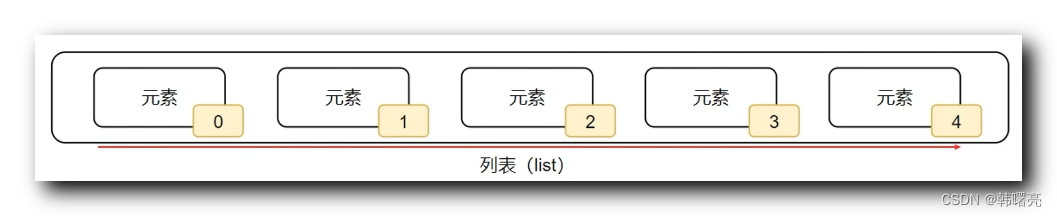 【python】列表 List ② 使用下标索引访问列表 正向下标索引 反向下标索引 嵌套列表下标索引 下标索引越界错误 Python列表下标索引 Csdn博客