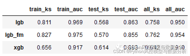 Python银行信贷风控建模实战（xgb+lgb）_信贷风控建模实战(一)——建模流程总览-CSDN博客