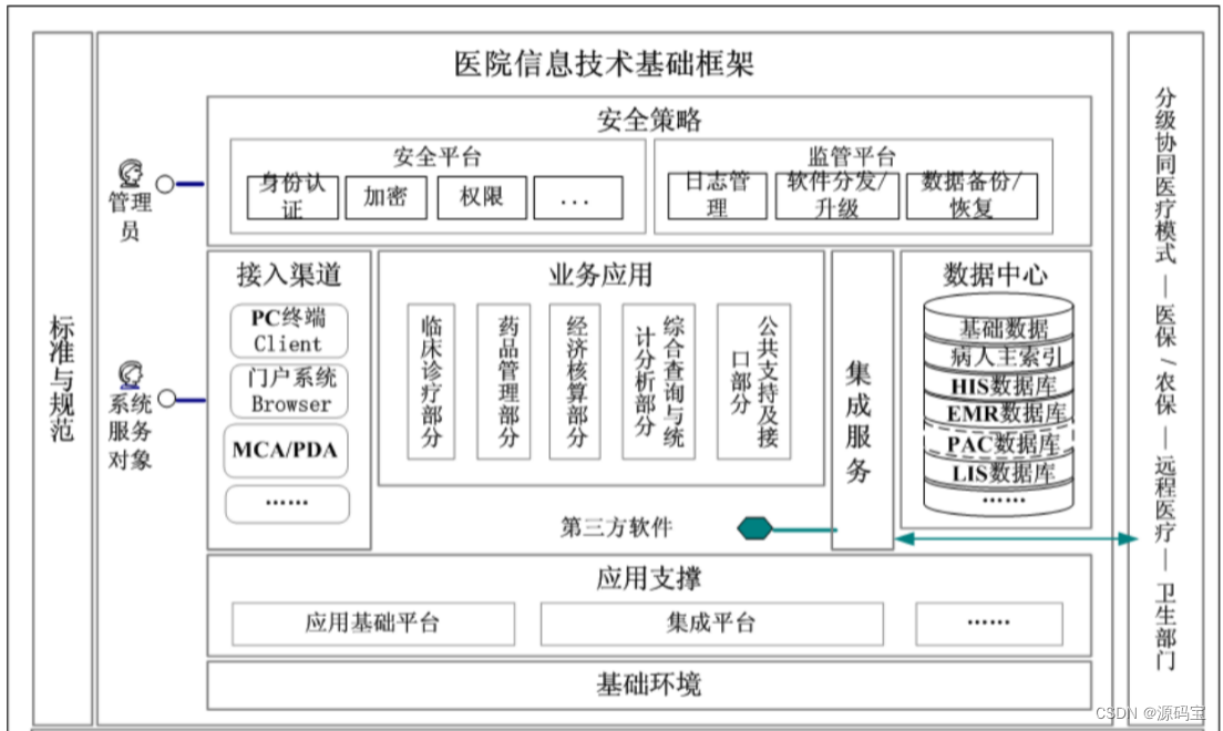 Javaangular开发的医院信息管理系统源码mysql Mycatangular系统部署于云端，支持多租户his系统源码java