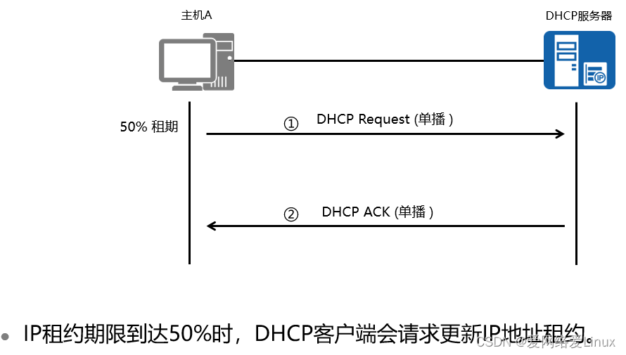 DHCP原理与配置_dhcp select global 多个 地址池-CSDN博客