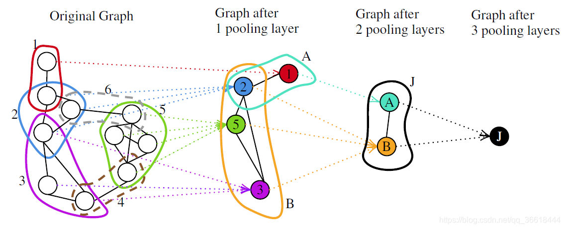 GNN Pooling(七)：CLIQUE POOLING FOR GRAPH CLASSIFICATION，ICLR2019_gcn 图池化 ...