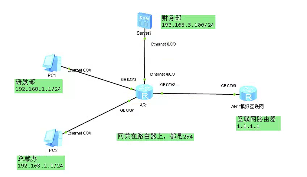 华为eNSP配置专题-ACL的配置_ensp acl 单向隔离-CSDN博客