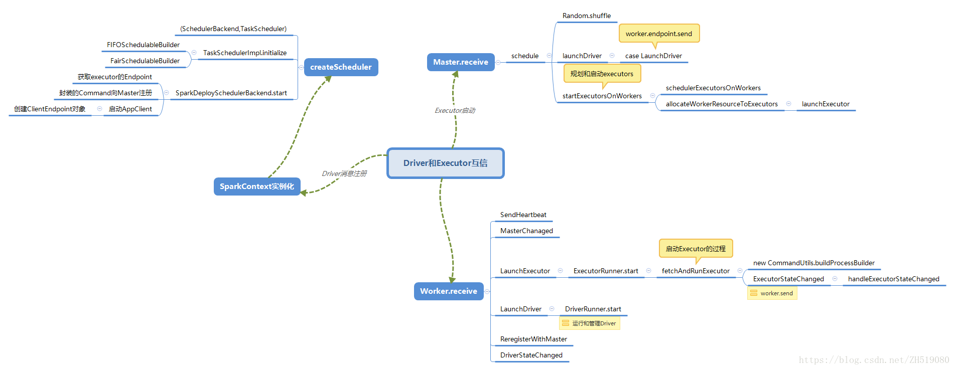 Master-Driver和Worker-Executor剖析_master worker executor 界面设计-CSDN博客