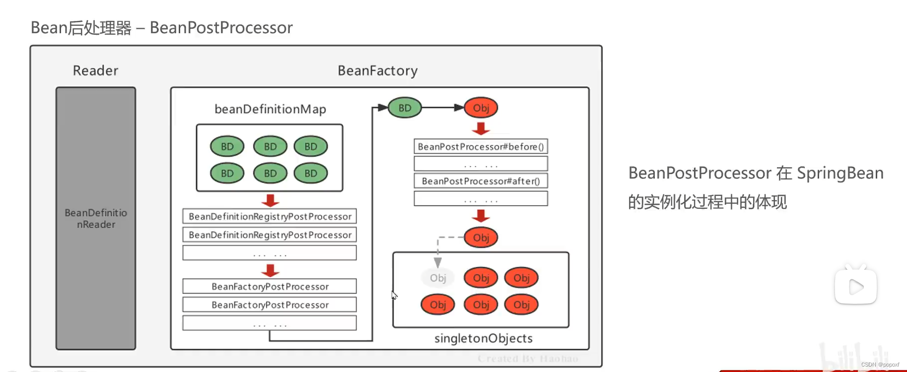 Spring后处理器：BeanFactoryPostProcessor与BeanPostProcessor的应用-CSDN博客