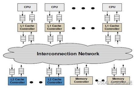 gem5学习——Ruby_gem5 ruby-CSDN博客