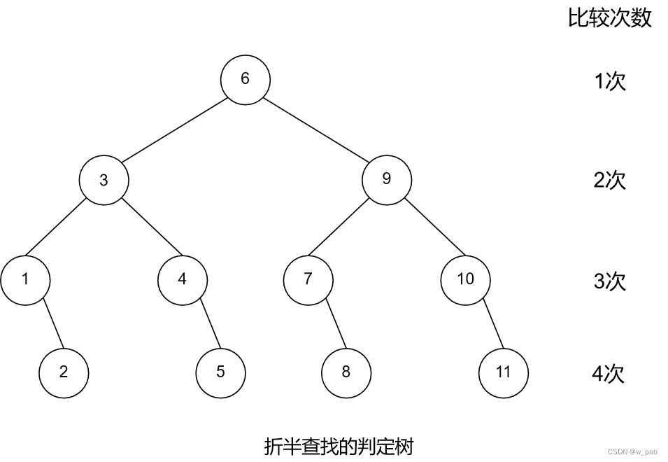 数据结构入门7 1(查找)7 1 数据结构实验四 顺序查找 Csdn博客