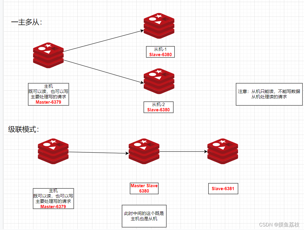 Redis 的使用_readis ) err unknown command 'logfile-CSDN博客