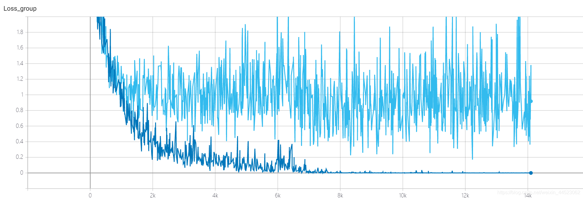 影响模型收敛最重要的两个参数Batchsize和learn_rate_模型收敛速度与什么有关-CSDN博客