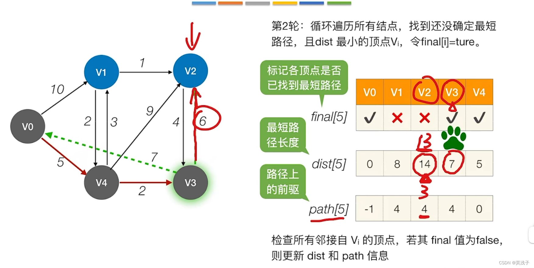 详解BFS，Dijkstra算法，Floyd算法是如何解决最短路径问题的_路径规划 dijkstra算法和bf算法-CSDN博客
