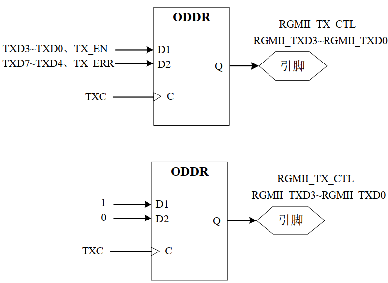 基于原语的千兆以太网RGMII接口设计-CSDN博客