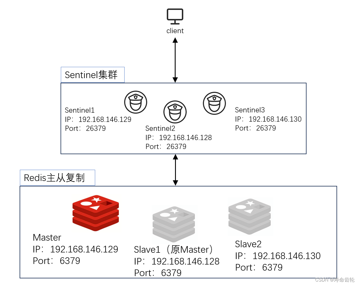 Redis多机部署哨兵sentinel_redis哨兵服务部署到不同的机器上-CSDN博客