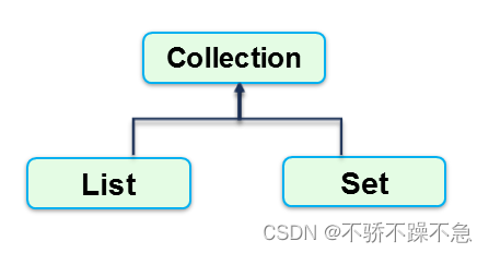 Java集合框架：Collection、List、Set与Map详解-CSDN博客