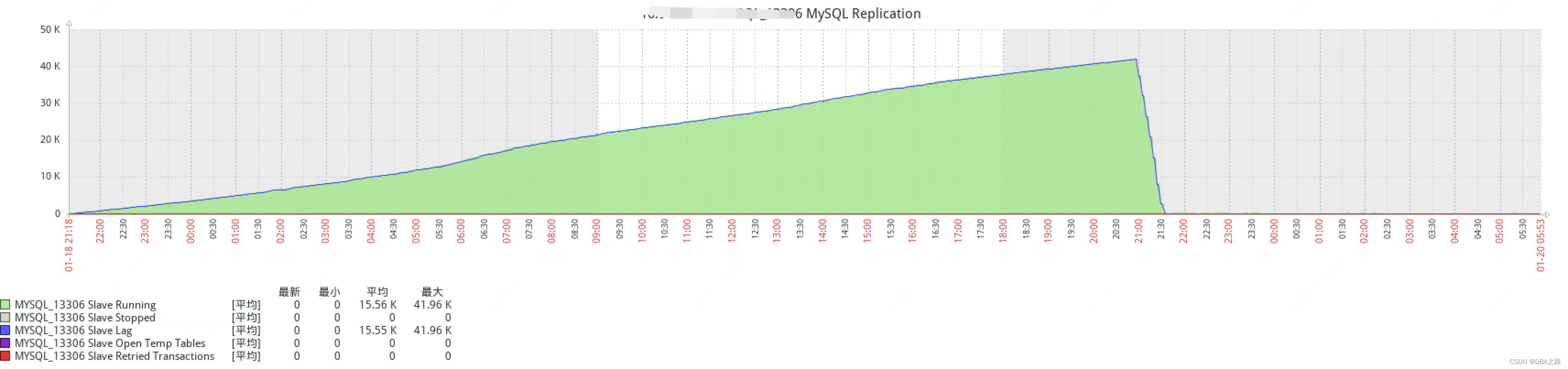 【MySQL故障】主从延迟越来越大_queueing master event to the relay log-CSDN博客