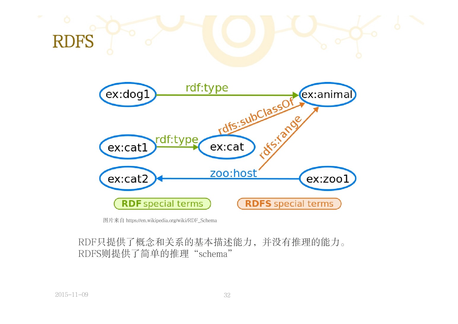 了解下RDF Schema (RDFS)-CSDN博客