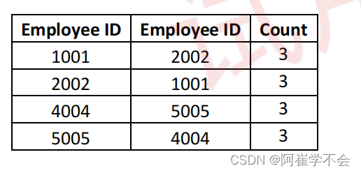COUNT(*) OVER (PARTITION BY ...)窗口函数——在每一行上执行聚合操作_count over partition by-CSDN博客