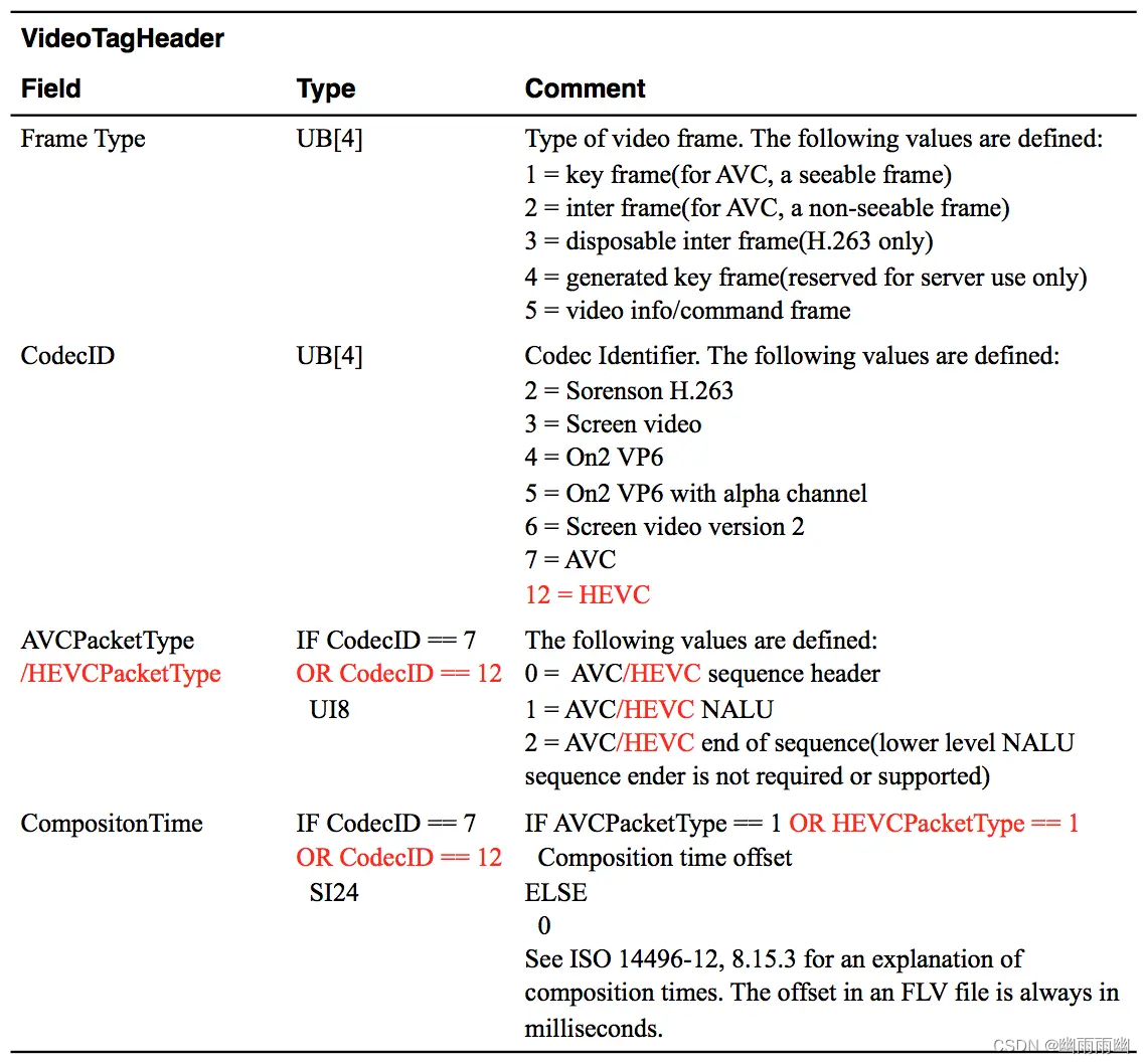 FFmpeg代码导读系列(一，下半部)----HEVC在RTMP中的扩展_rtmp hevc-CSDN博客