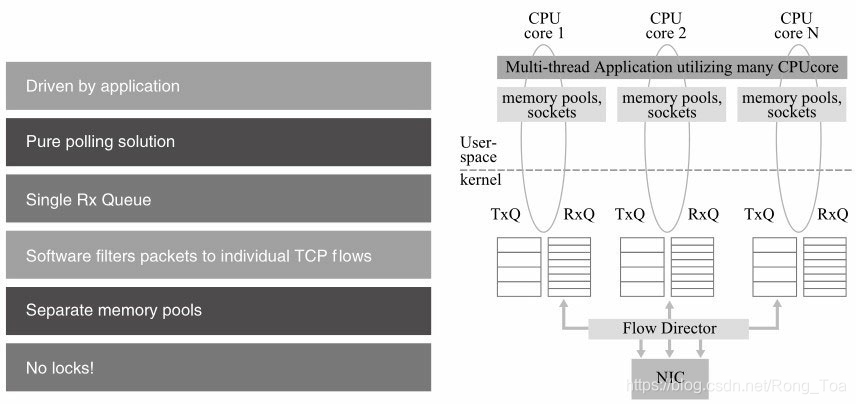 《深入浅出DPDK》读书笔记（十六）：DPDK应用篇（基于DPDK的存储软件优化：SPDK）_dpdk和spdk-CSDN博客