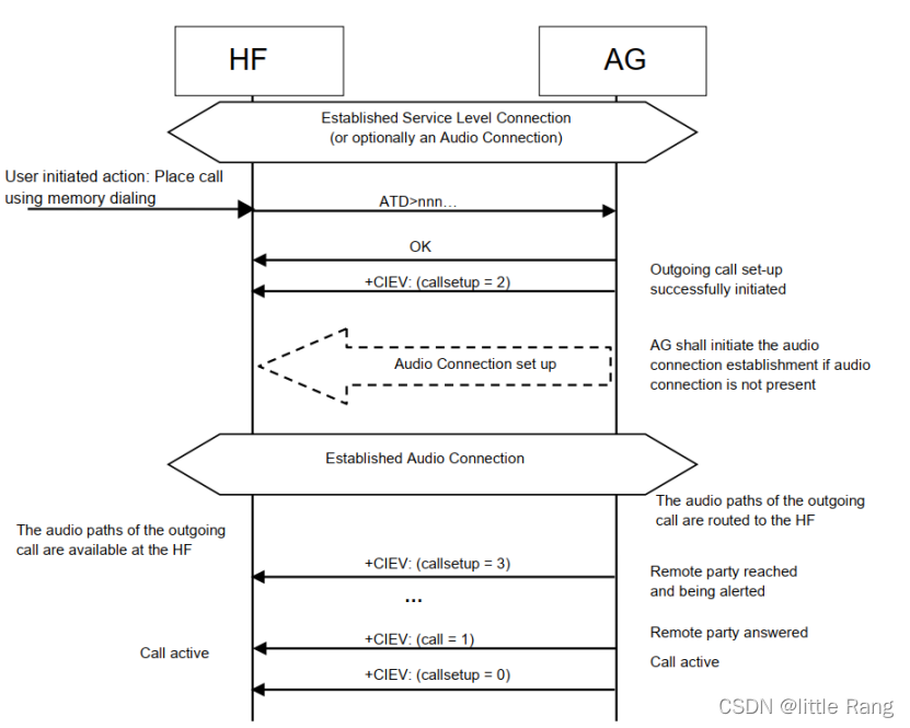 HFP协议详解-CSDN博客
