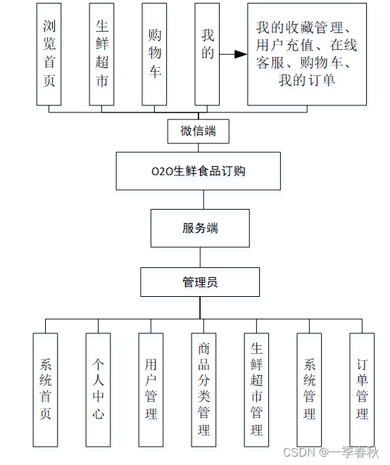 基于SpringBoot+VueO2O生鲜食品订购小程序的设计与实现_基于o2o线上超市系统设计与实现-CSDN博客