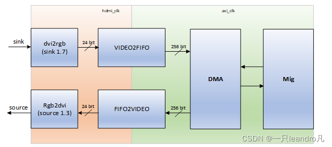 FPGA视频传输bug小记_fpga如何通过网口输出-CSDN博客