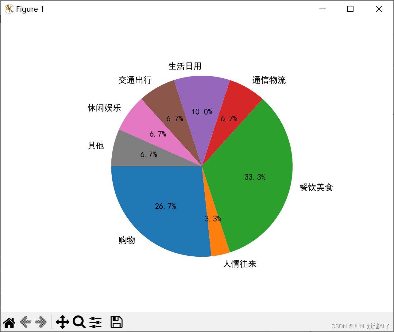 使用matplotlib通过面向对象api绘制直方图,饼图,散点图,误差棒图matplotlib图代码 Csdn博客
