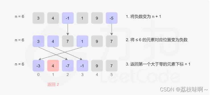 Leetcode41缺失的第一个正数leetcode 41为什么要绝对值 Csdn博客