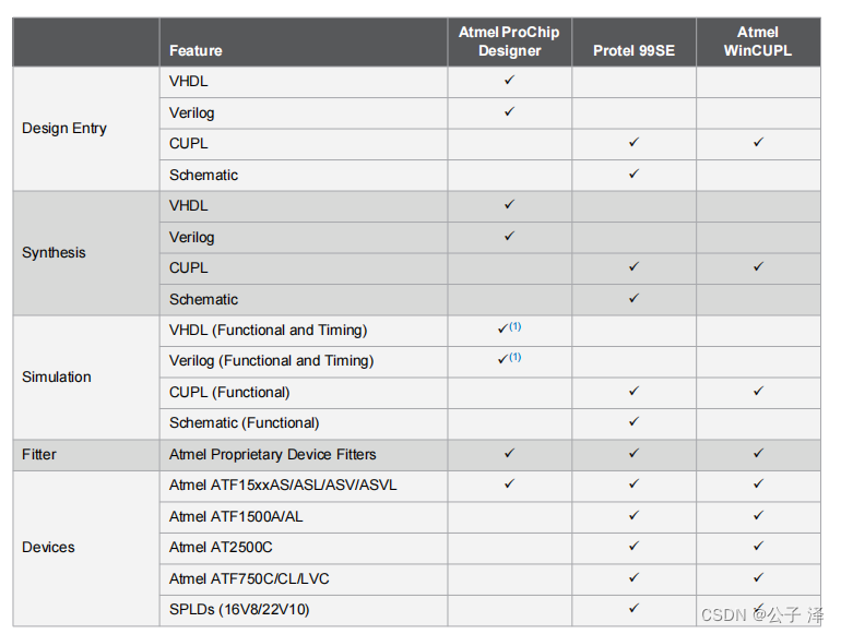 CPLD开发板ATF15XX-DK3-U使用说明(内含全流程Atmel Prochip Designer和Atmel WinCUPL开发串烧 ...