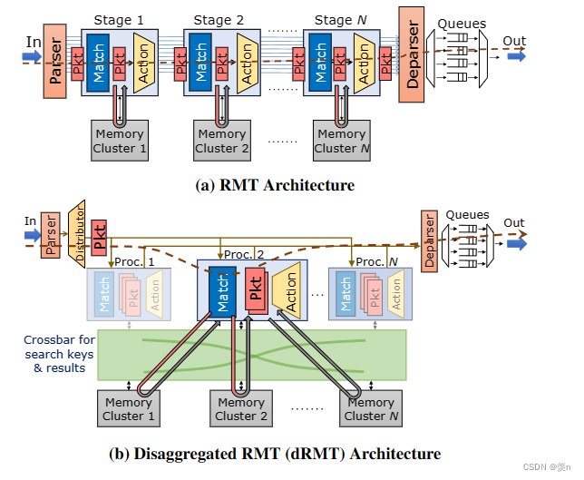 dRMT: Disaggregated Programmable Switching-CSDN博客