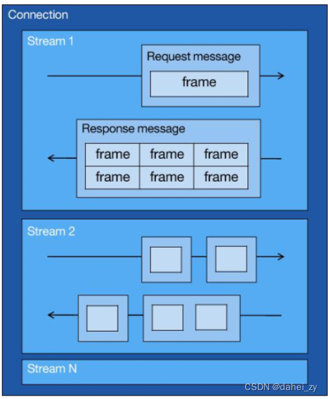 计算机网络浓缩笔记（2）--HTTP_cache-control, 是一个相对时间;-CSDN博客